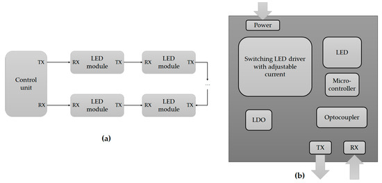 Photonics | Free Full-Text | Development and Analysis of a Modular LED ...