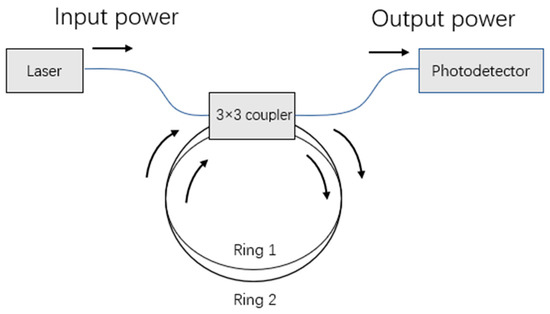 Progress of Waveguide Ring Resonators Used in Micro-Optical Gyroscopes