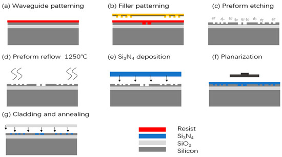 Progress of Waveguide Ring Resonators Used in Micro-Optical Gyroscopes