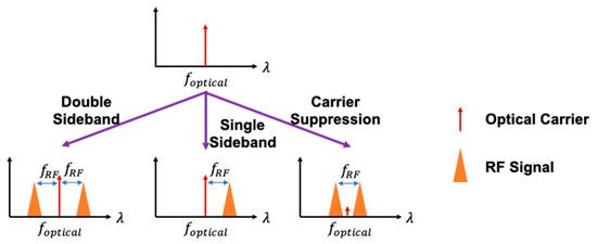 Machine Learning Techniques in Radio-over-Fiber Systems and Networks