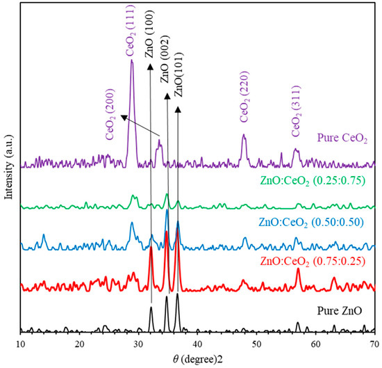 Synthesis, Crystallography, Microstructure, Crystal Defects, Optical and Optoelectronic ...