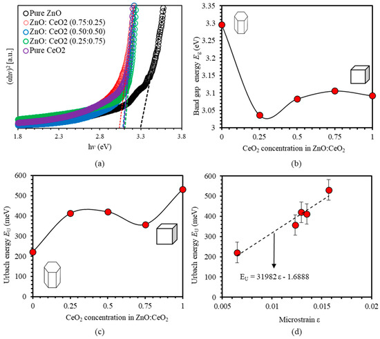 Synthesis, Crystallography, Microstructure, Crystal Defects, Optical ...