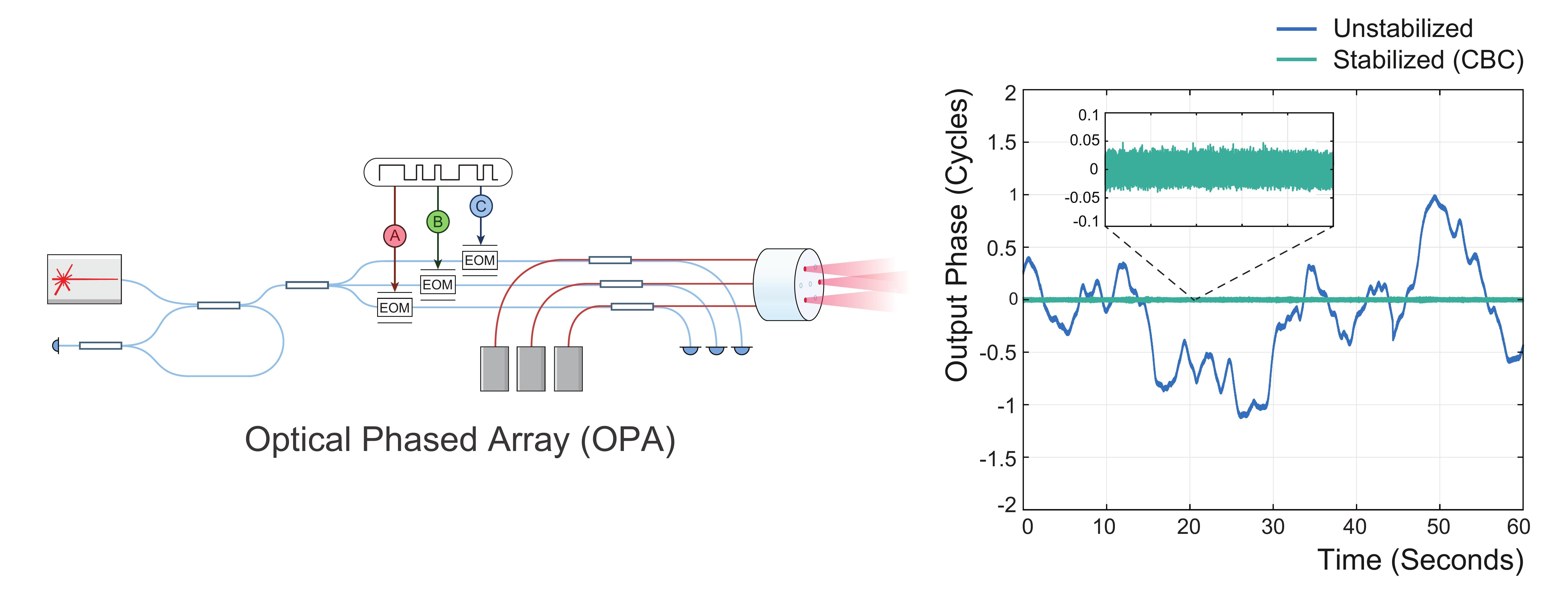 Photonics | Free Full-Text | Coherent Beam Combining Using an Internally Sensed Optical Phased ...