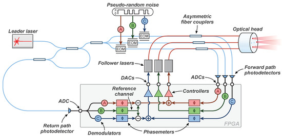 Coherent Beam Combining Using an Internally Sensed Optical Phased Array ...
