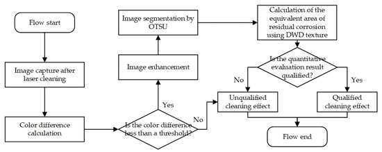 Imaging Feature Analysis-Based Intelligent Laser Cleaning Using Metal ...