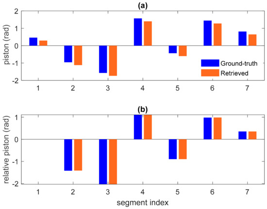 Photonics | Free Full-Text | A Tip–Tilt and Piston Detection Approach for Segmented Telescopes