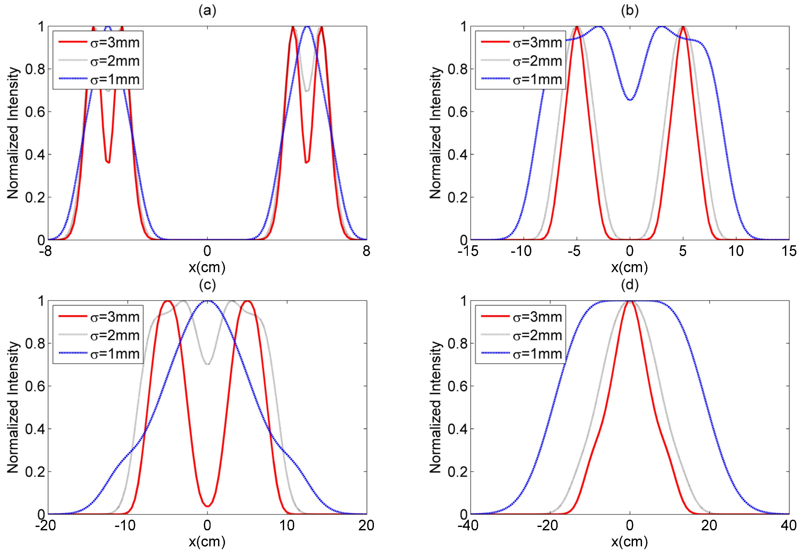 Intensity and Coherence Characteristics of a Radial Phase-Locked Multi ...