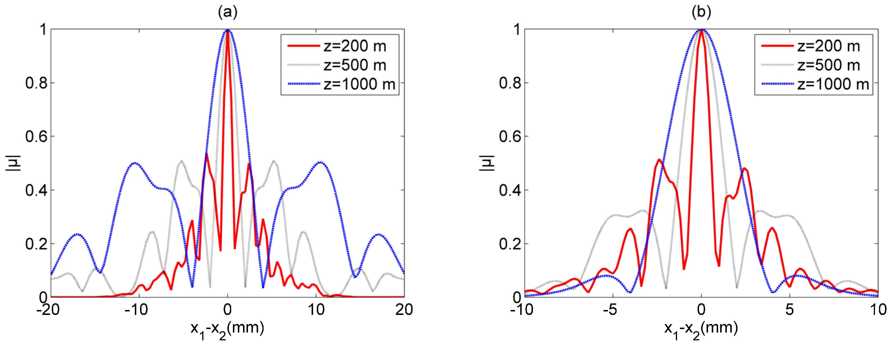 Intensity and Coherence Characteristics of a Radial Phase-Locked Multi ...