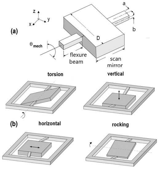 MEMS Scanning Mirrors for Optical Coherence Tomography