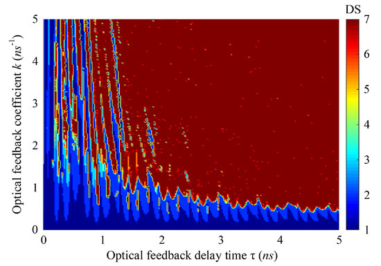 Numerical Analysis of Nonlinear Dynamics Based on Spin-VCSELs with ...