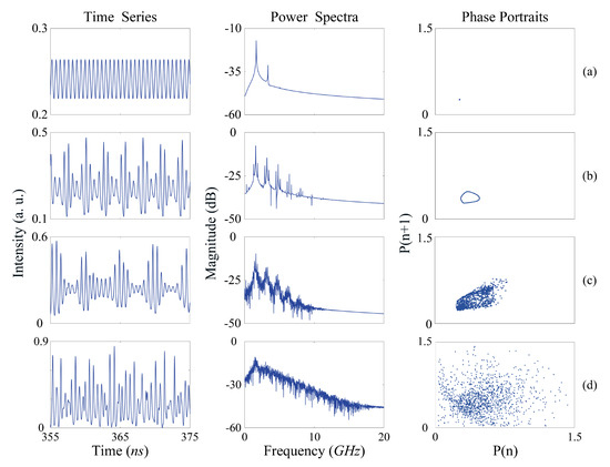 Numerical Analysis of Nonlinear Dynamics Based on Spin-VCSELs with ...