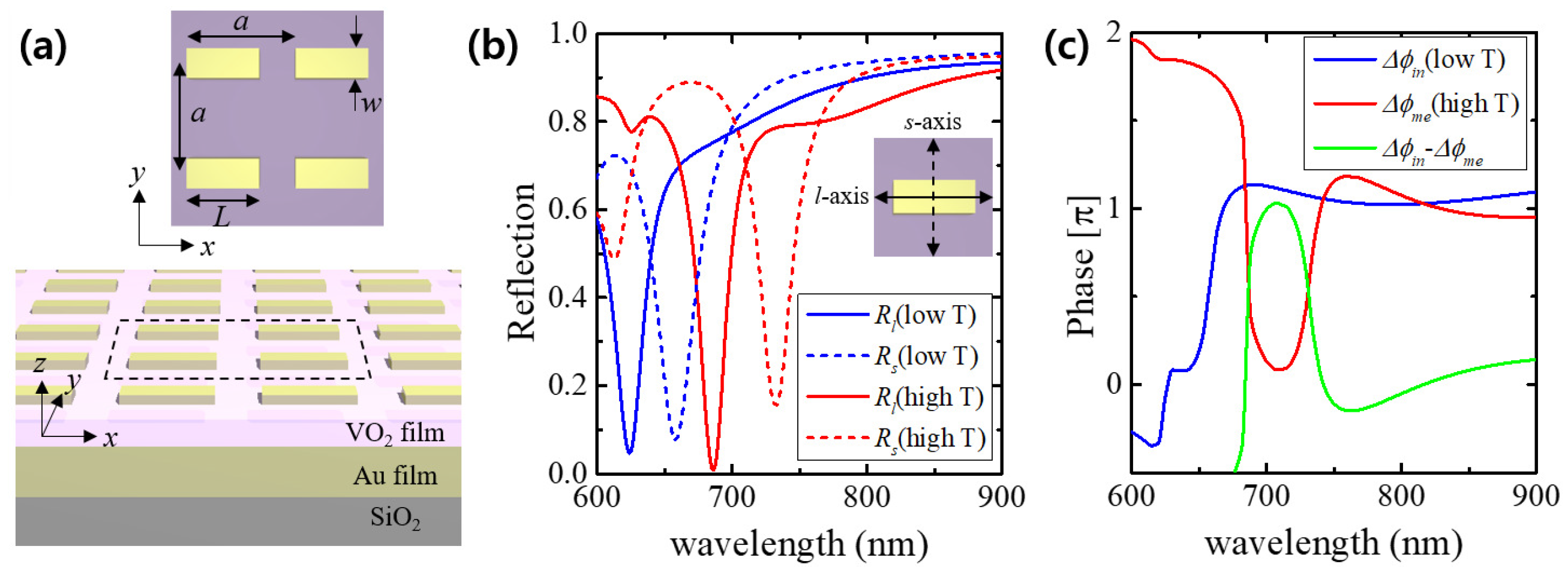 Switchable Metasurface with VO2 Thin Film at Visible Light by Changing ...