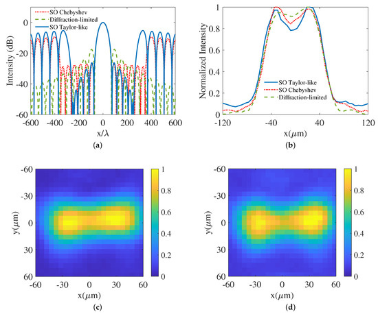 Synthesis of Super-Oscillatory Point-Spread Functions with Taylor-Like ...