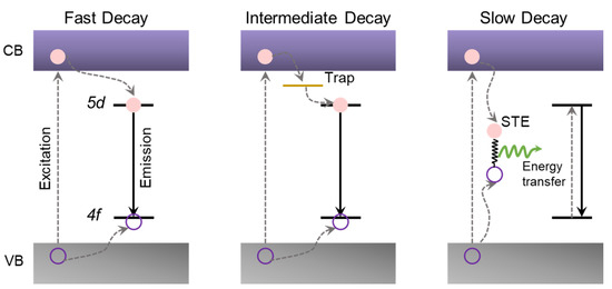 A Review on X-ray Excited Emission Decay Dynamics in Inorganic ...