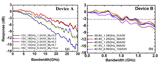 Avalanche Photodiodes with Dual Multiplication Layers for High-Speed and Wide Dynamic Range ...