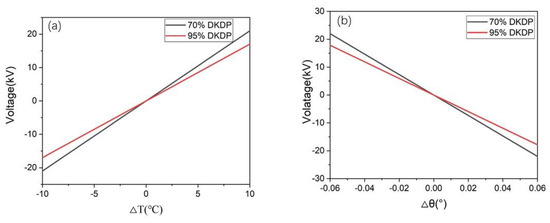 Phase Compensation Method in OPA System Based on the Linear Electro ...