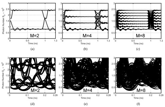Evaluation of Performance Enhancement of Optical Multi-Level Modulation ...