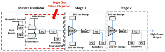 Integrated Silicon Photonics for Enabling Next-Generation Space Systems