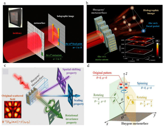 Metasurface Holography in the Microwave Regime