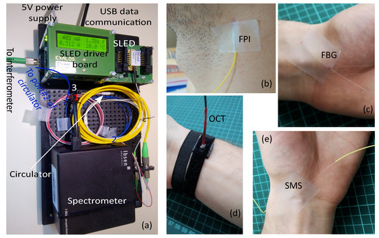 Comparison of Pulse Wave Signal Monitoring Techniques with Different ...