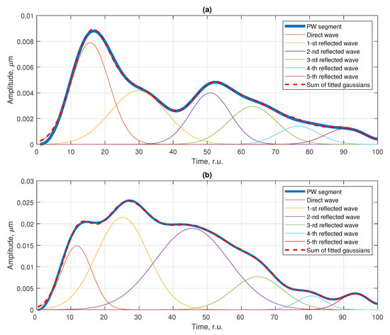 Comparison of Pulse Wave Signal Monitoring Techniques with Different ...