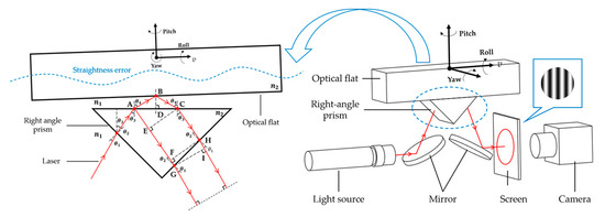 A Straightness Error Compensation System for Topography Measurement ...