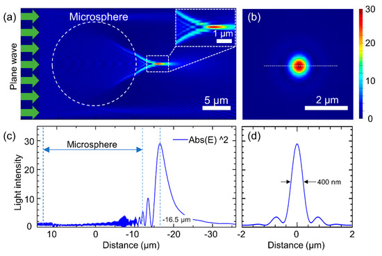 Photonics Special Issue Photonic Jet Science And Application