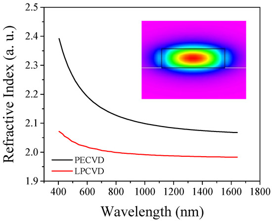 Dispersion Optimization of Silicon Nitride Waveguides for Efficient Four-Wave Mixing