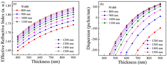 Dispersion Optimization of Silicon Nitride Waveguides for Efficient ...