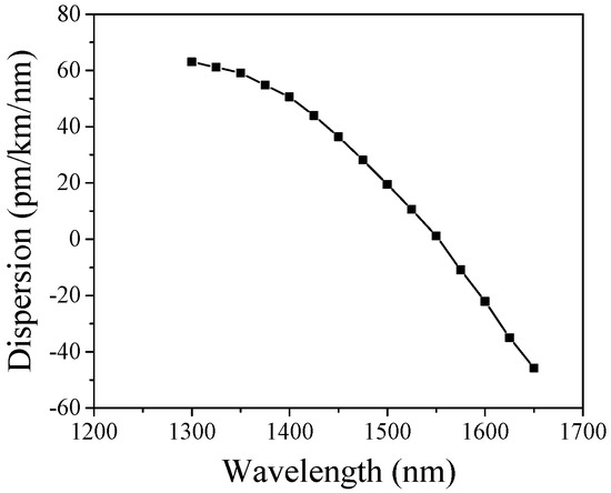 Dispersion Optimization of Silicon Nitride Waveguides for Efficient ...