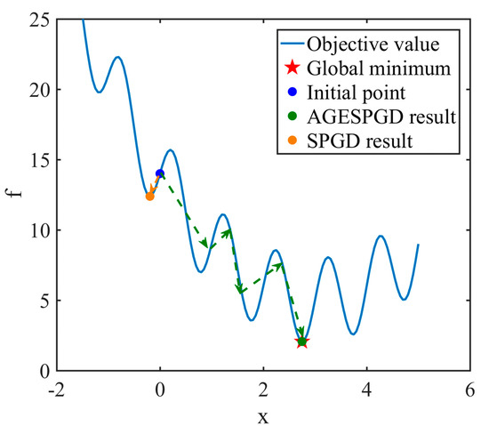 Photonics Free Full Text Adaptive Gradient Estimation Stochastic Parallel Gradient Descent