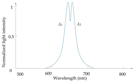 Thickness Measurement for Glass Slides Based on Chromatic Confocal ...