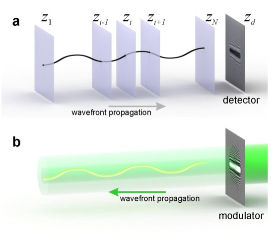Wavefront Modulation and Beam Shaping into Arbitrary Three-Dimensional Intensity Distributions