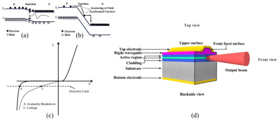Effective Failure Analysis for Packaged Semiconductor Lasers with a ...