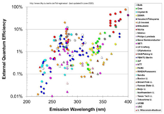 Perspectives on UVC LED: Its Progress and Application