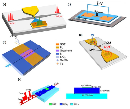 On-Chip Integrated Photonic Devices Based on Phase Change Materials