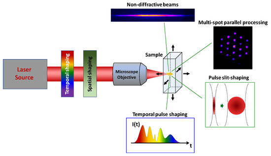 Multiscale Laser Written Photonic Structures in Bulk Chalcogenide ...