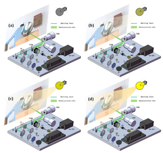 Efficient and Noise Robust Photon-Counting Imaging with First Signal Photon Unit Method
