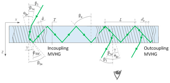 Selective Couplers Based on Multiplexed Volume Holographic Gratings for Waveguide Displays