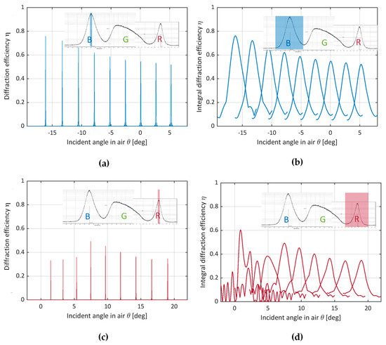 Selective Couplers Based on Multiplexed Volume Holographic Gratings for Waveguide Displays