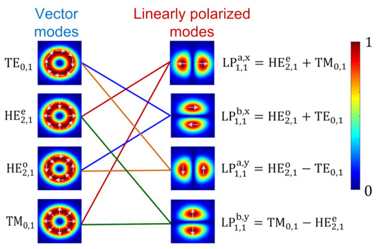 Photonics | Free Full-Text | Transmission and Generation of Orbital ANGULAR Momentum Modes in ...