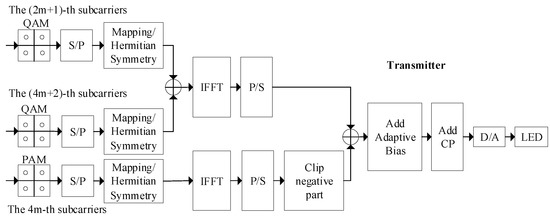 Hybrid Adaptive Bias OFDM-Based IM/DD Visible Light Communication System