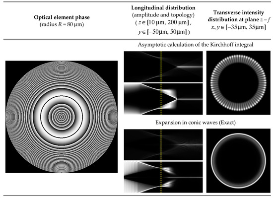 Caustics of Non-Paraxial Perfect Optical Vortices Generated by Toroidal ...