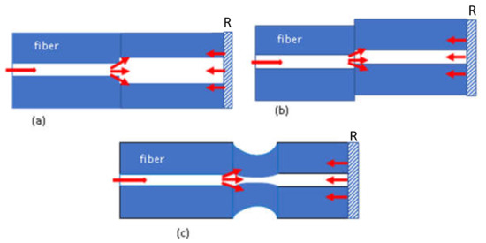 In-Fiber Interferometric-Based Sensors: Overview and Recent Advances