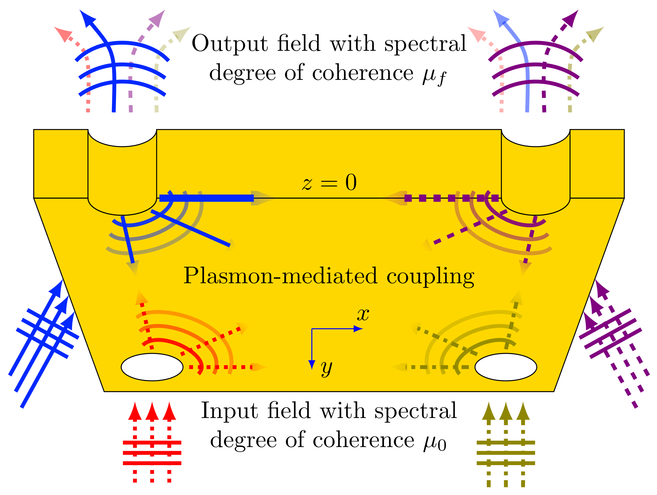 Photonics Free Full Text Controlled Coherence Plasmonic Light Sources