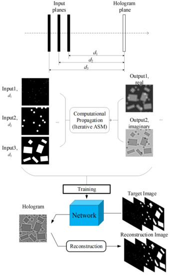 Computing 3D Phase-Type Holograms Based on Deep Learning Method