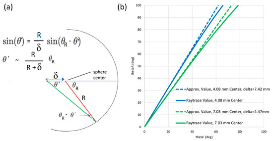 Scaling the Retinal Image of the Wide-Angle Eye Using the Nodal Point