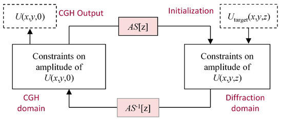 Three-Dimensional (3D) Printing Implemented by Computer-Generated ...