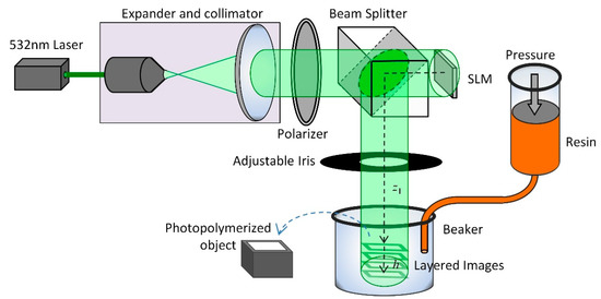 Three-Dimensional (3D) Printing Implemented by Computer-Generated Holograms for Generation of 3D ...