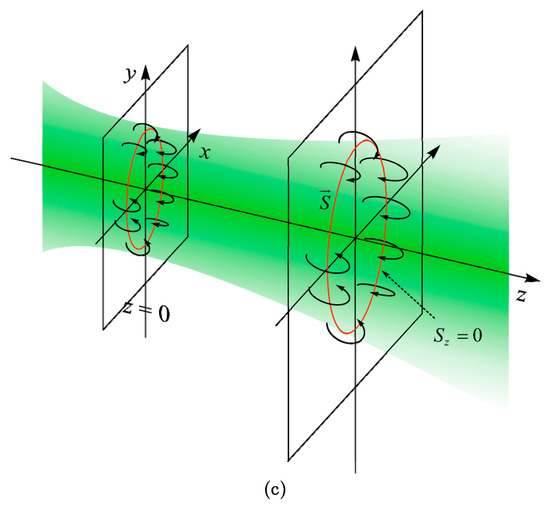 Toroidal Vortices of Energy in Tightly Focused Second-Order Cylindrical ...